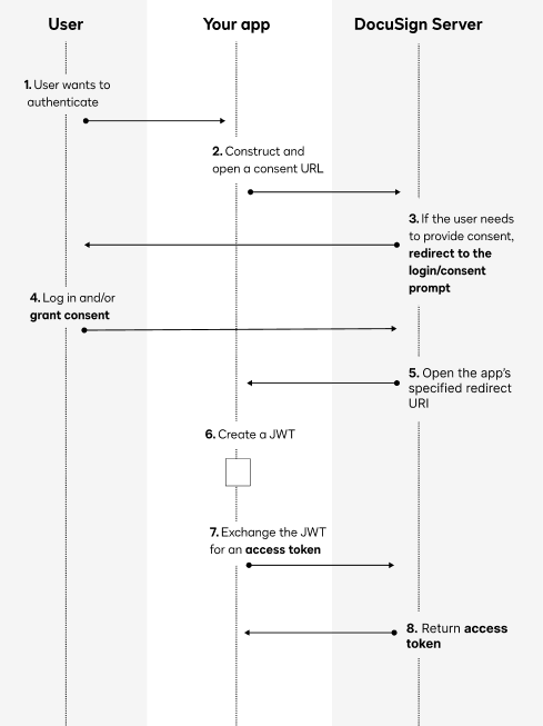 JSON Web Token (JWT) Grant authentication | DocuSign