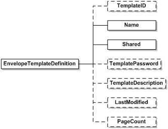 RequestTemplate | SOAP API